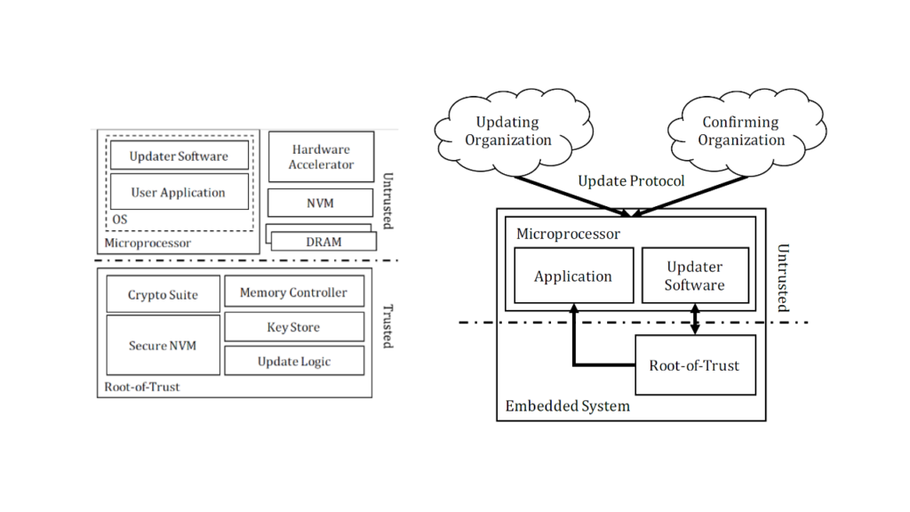 Projects – Hardware/Software Codesign for Security