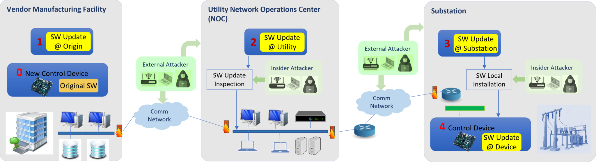 GridTrust: Electricity Grid Root-of-Trust Decentralized Supply Chain Cyber-Security – Hardware ...